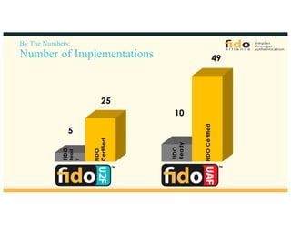 Fido Certification Program Process | PDF