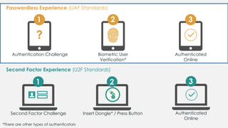 FIDO U2F & UAF Tutorial | PPT