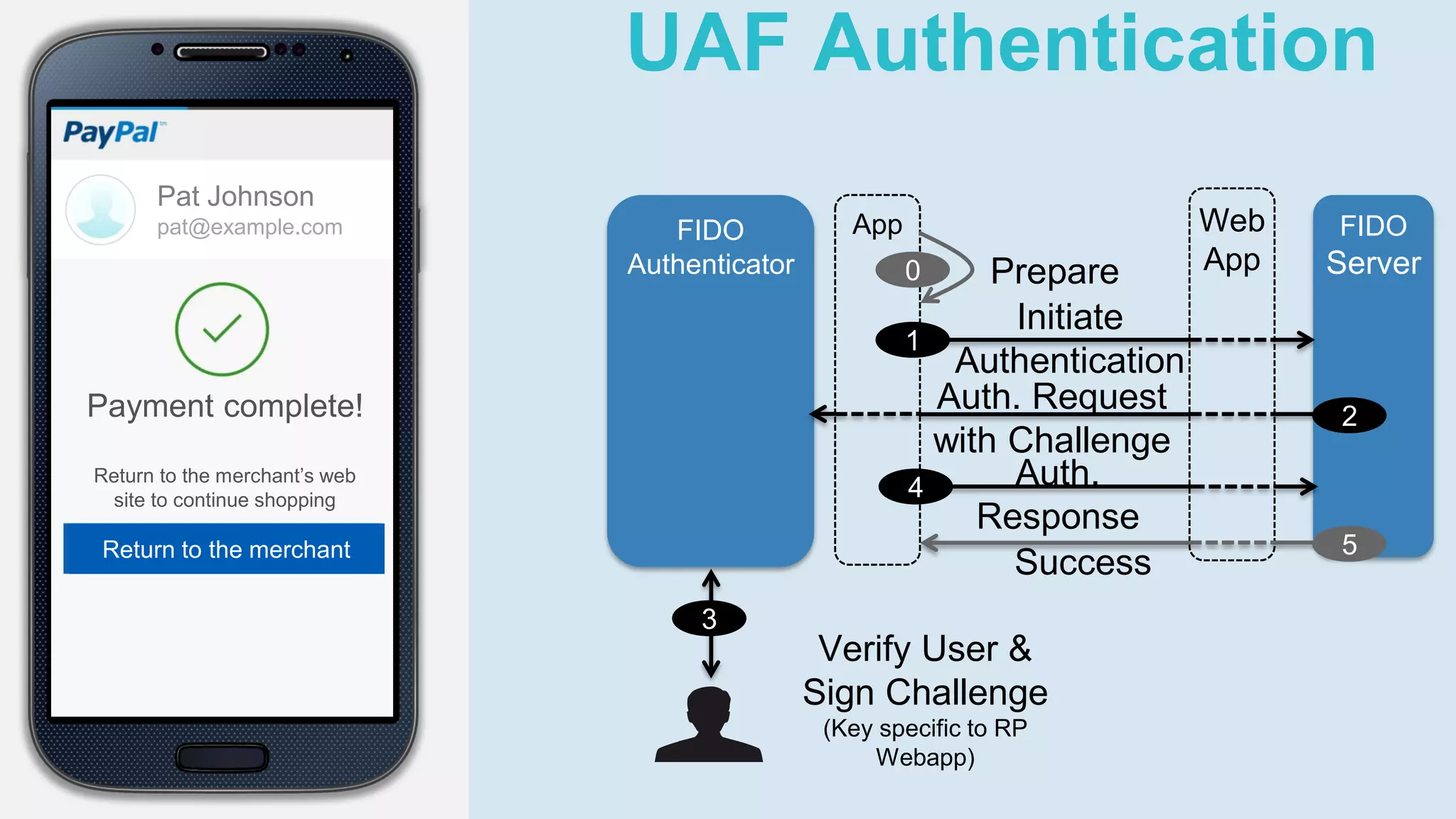 FIDO UAF 1.0 Specs: Overview and Insights | PDF