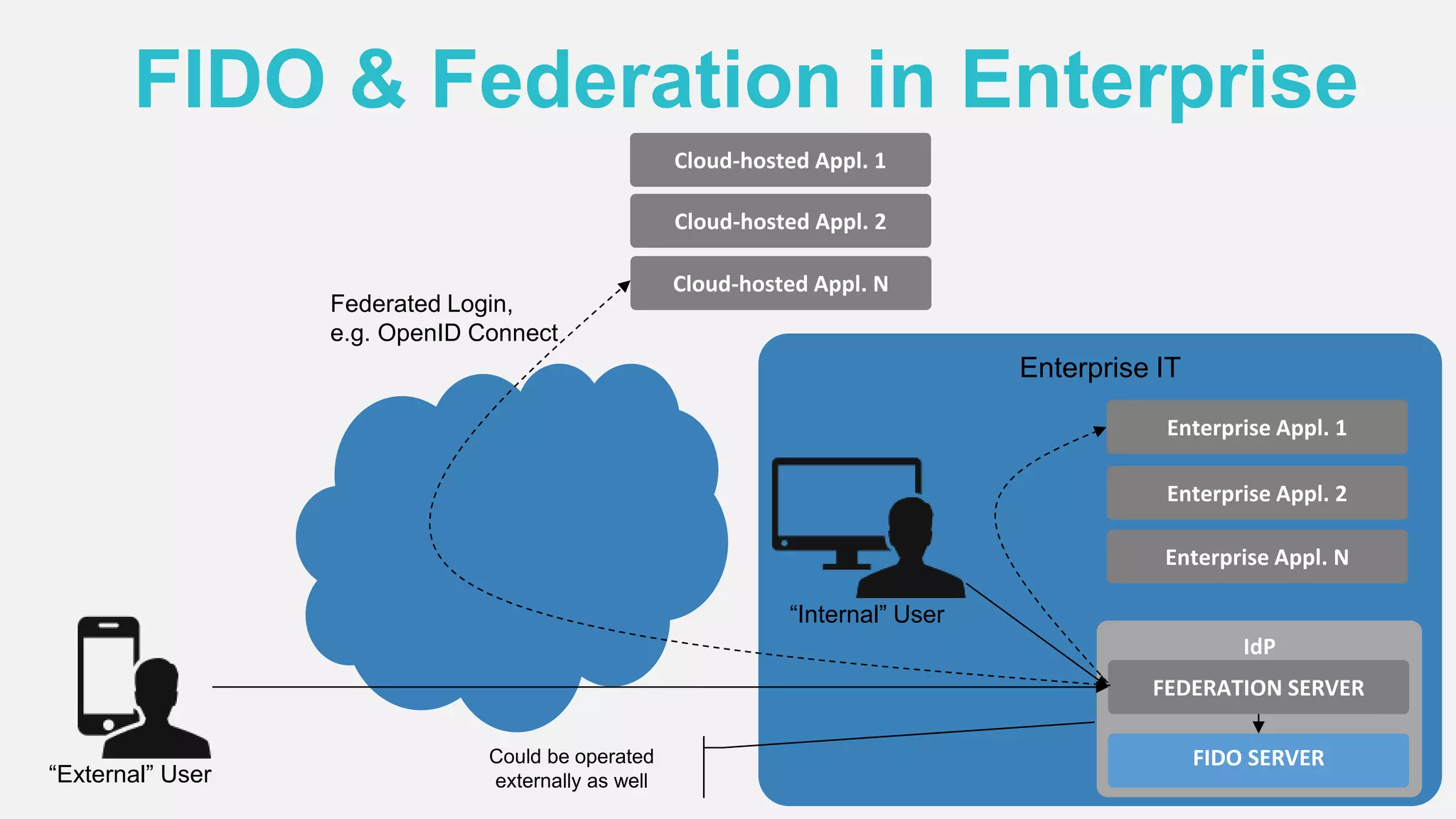 FIDO UAF 1.0 Specs: Overview and Insights | PDF