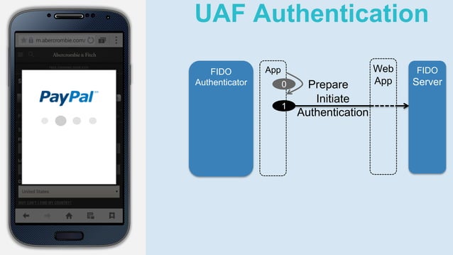 FIDO UAF 1.0 Specs: Overview and Insights | PDF