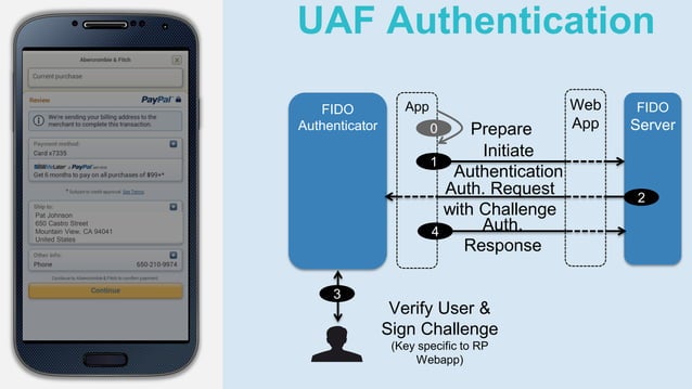 FIDO UAF 1.0 Specs: Overview and Insights | PDF