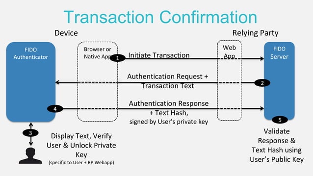 FIDO UAF 1.0 Specs: Overview and Insights | PDF