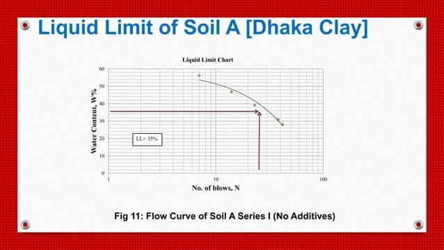 SOIL STABILIZATION USING LIME AND CEMENT | PPTX | Gardening | Home & Garden