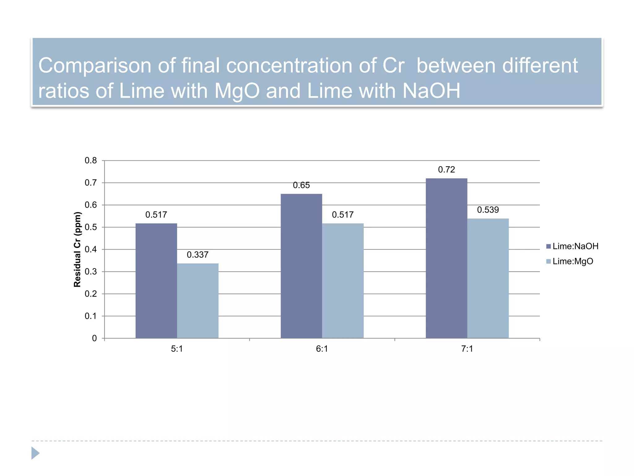 Tannery Effluent treatment | PPTX