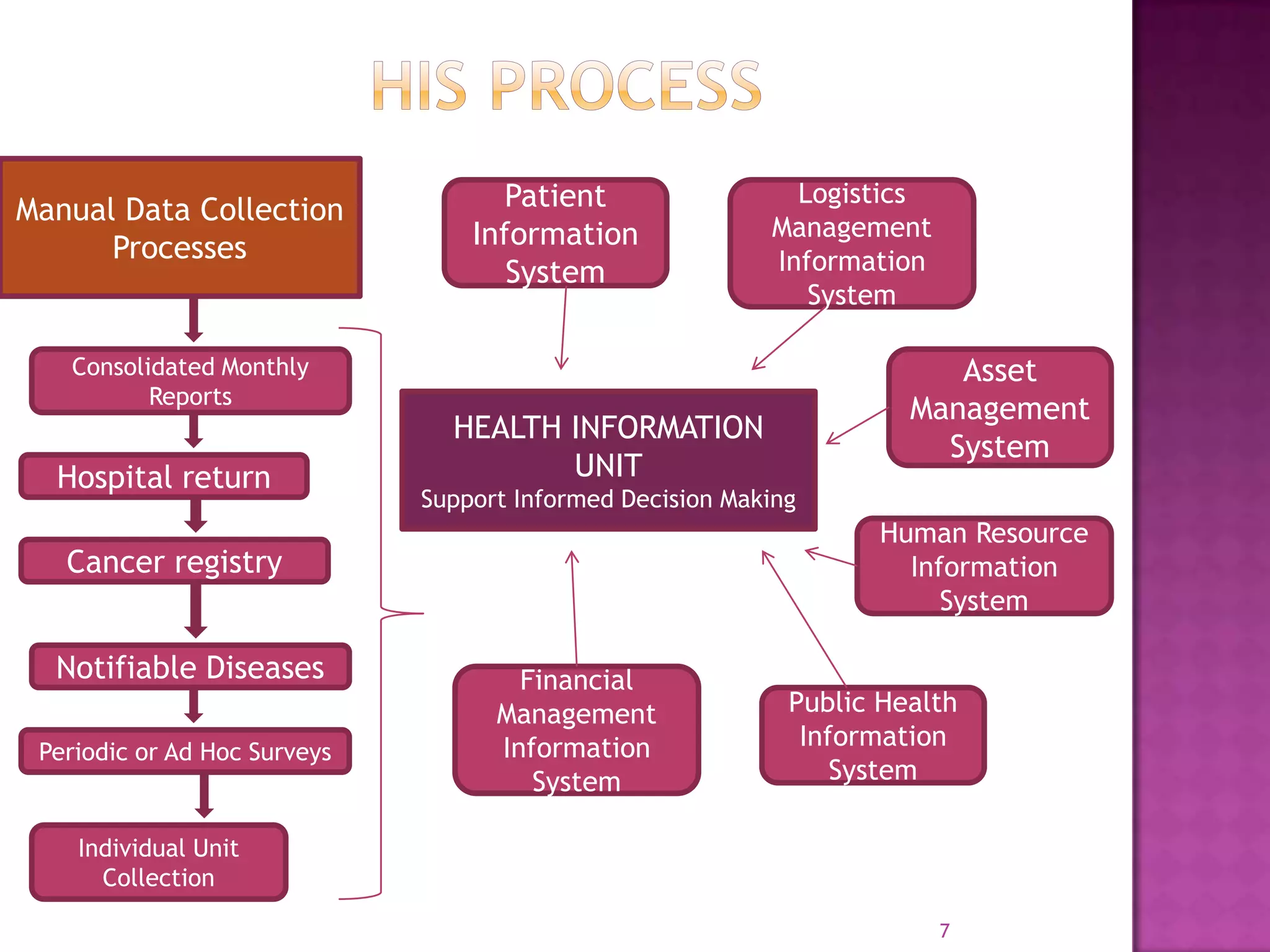 Using Health Information Systems to Improve Health Services In Fiji | PPTX