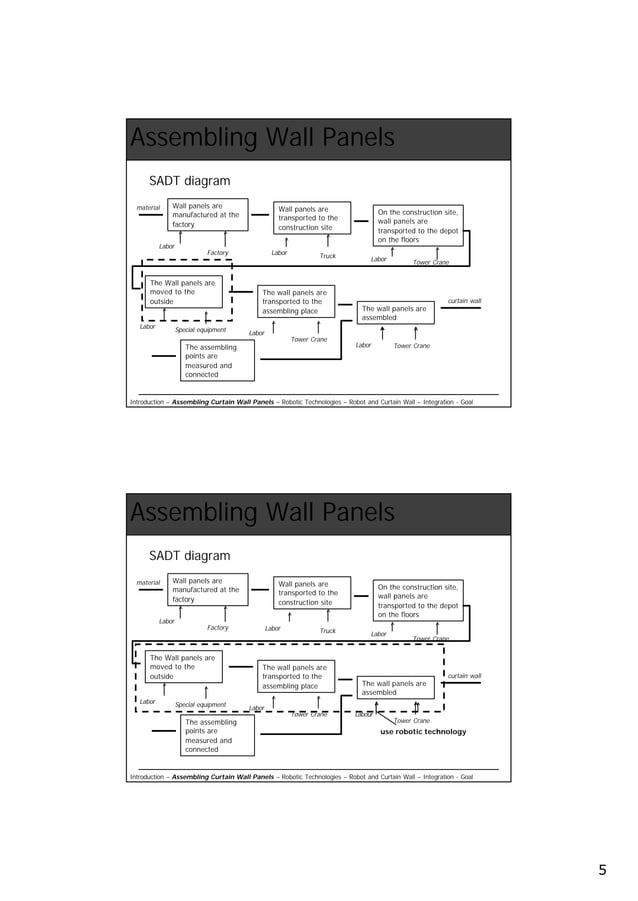 Assembling wall panels with robotic technologies | PDF