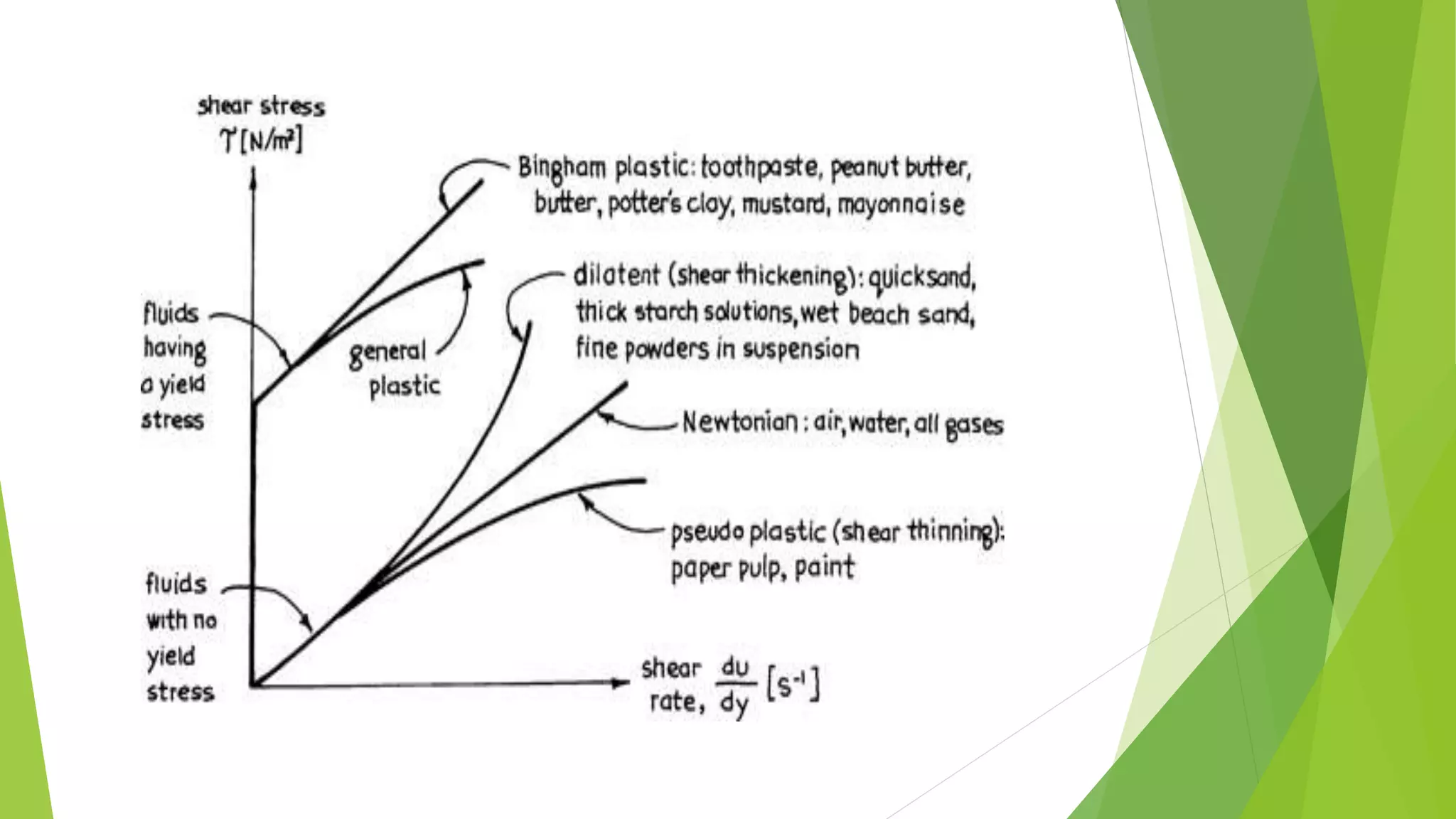 Presentation - newtonian and non-newtoian fluids | PPTX