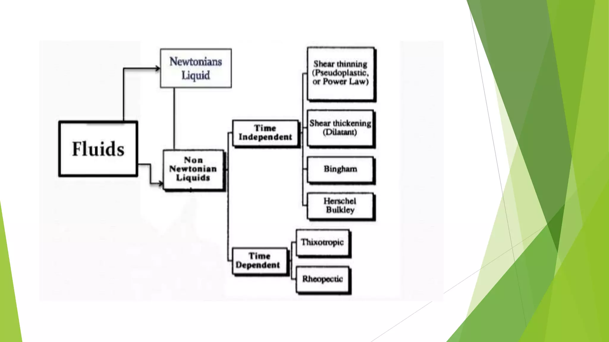 Presentation - newtonian and non-newtoian fluids | PPTX