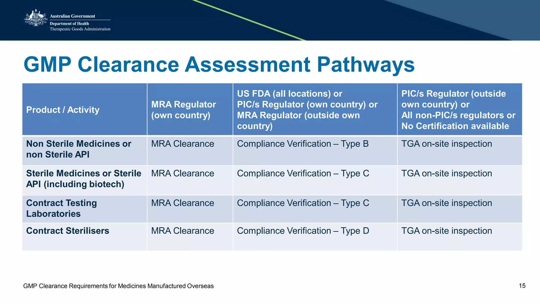 presentation-gmp-clearance-requirements-medicines-manufactured-overseas.pdf