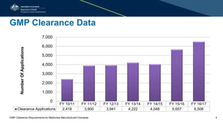 presentation-gmp-clearance-requirements-medicines-manufactured-overseas.pdf