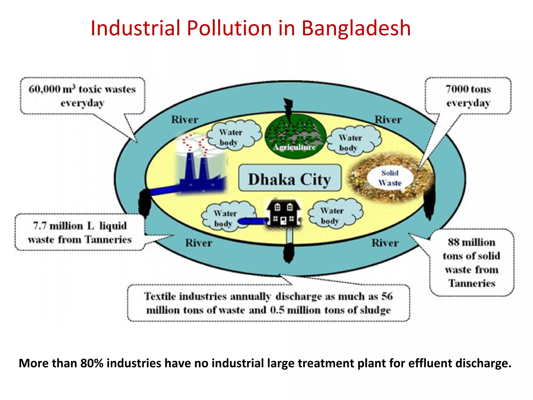 Textile processing toxicity and health hazard. Green Environment Ideas ...