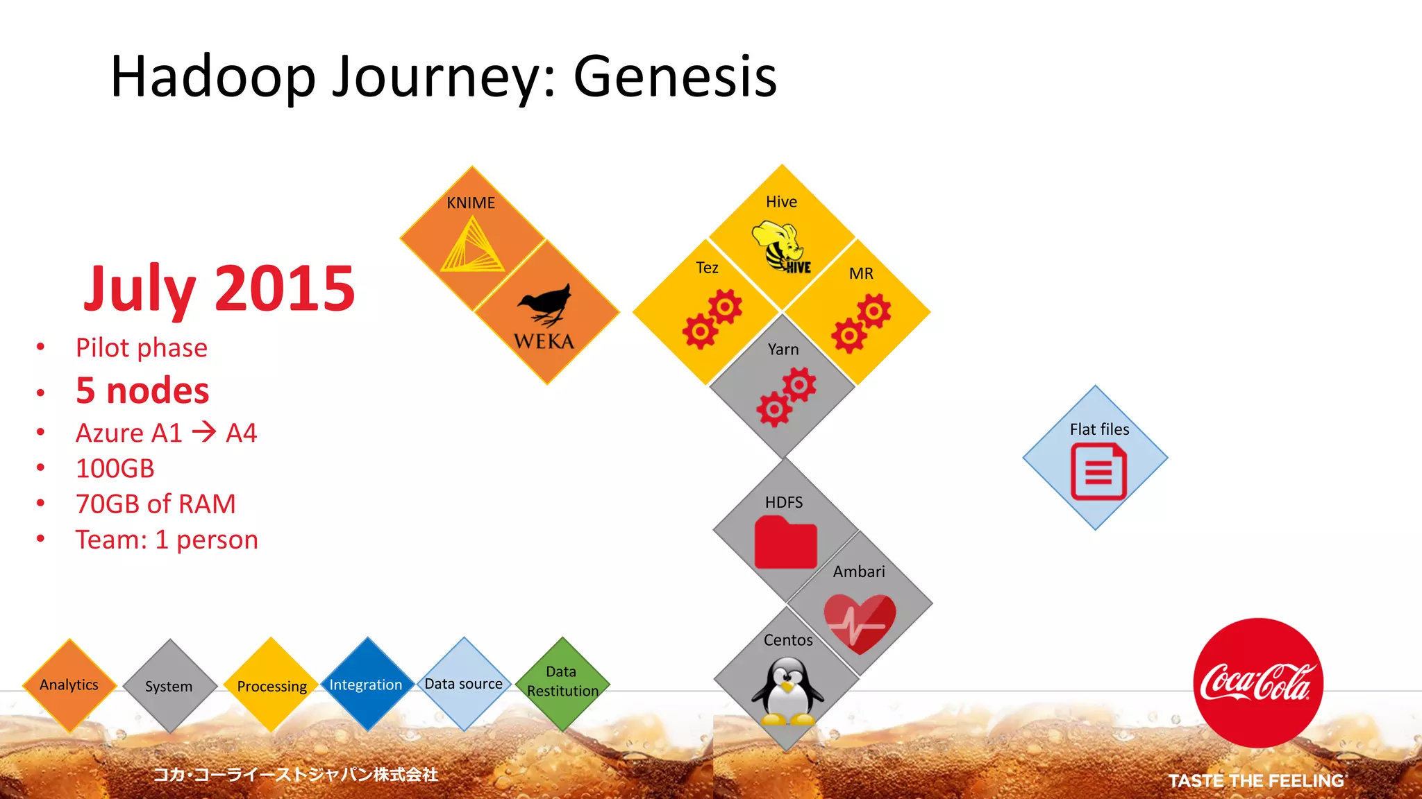 Coca-Cola East Japan - hadoop summit 2016 | PDF