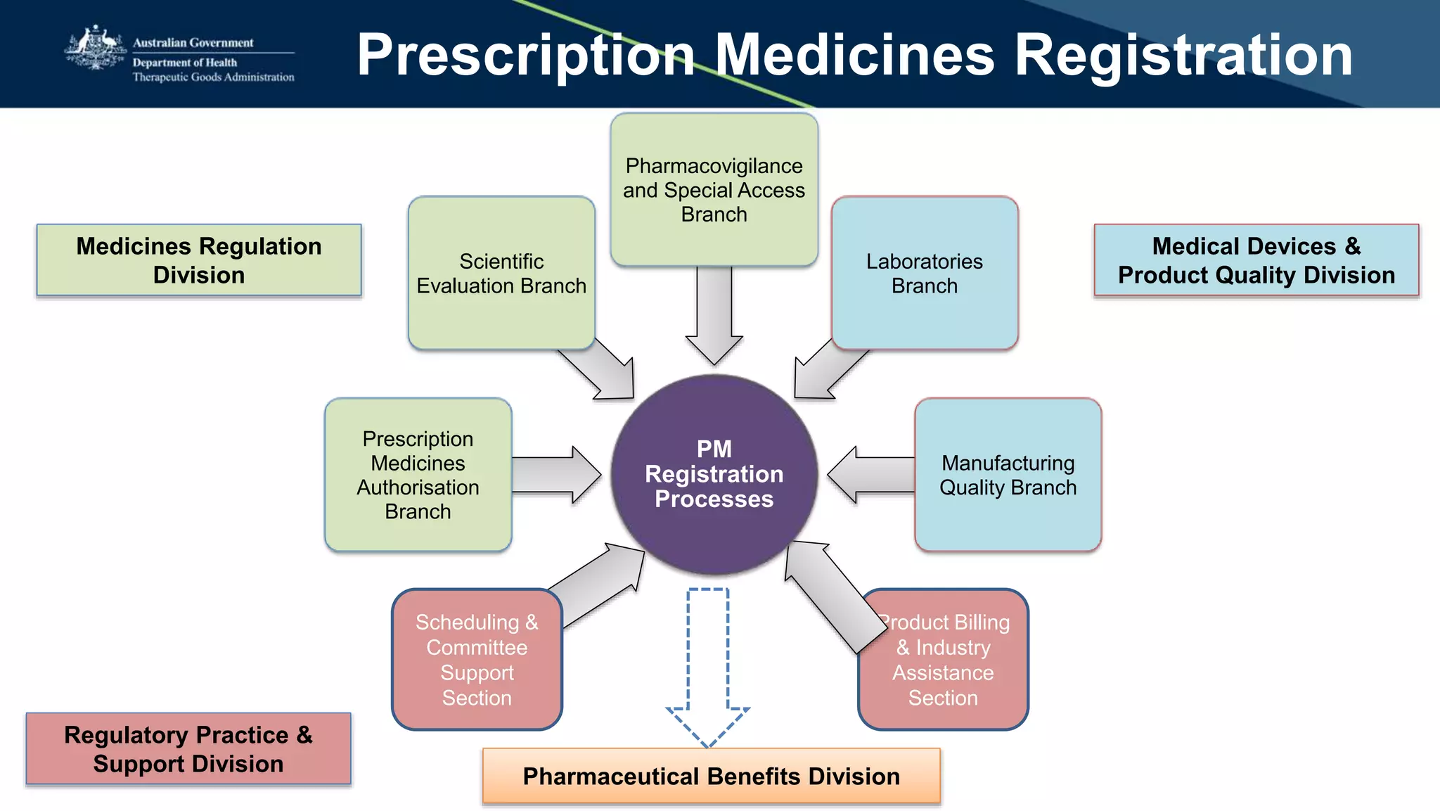 Presentation: Hints and Tips for Acceptance of your Prescription ...