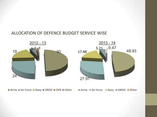 FDI in Indian Defence Sector | PPTX