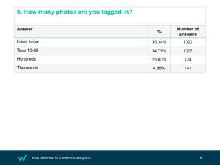 Presentation how addicted to Facebook are you | PPT