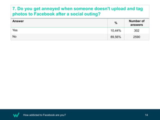Presentation how addicted to Facebook are you | PPT