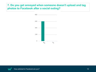 Presentation how addicted to Facebook are you | PPT