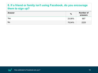 Presentation how addicted to Facebook are you | PPT