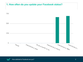 Presentation how addicted to Facebook are you | PPT