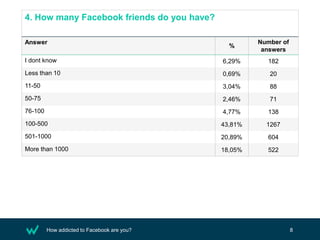 Presentation how addicted to Facebook are you | PPT