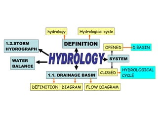 Presentation Hydrology | PPT