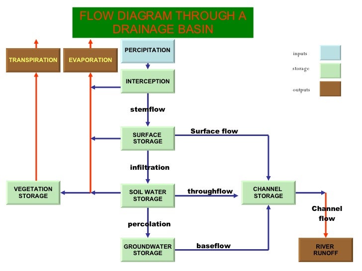 Presentation Hydrology