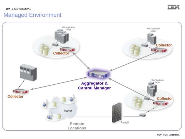 Presentation ibm info sphere guardium enterprise-wide database prot…