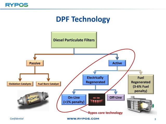 Diesel Particulate Filters Control Systems Pdf