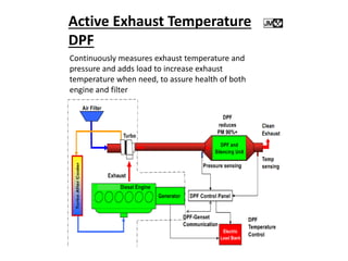 Diesel Particulate Filters Control Systems | PDF