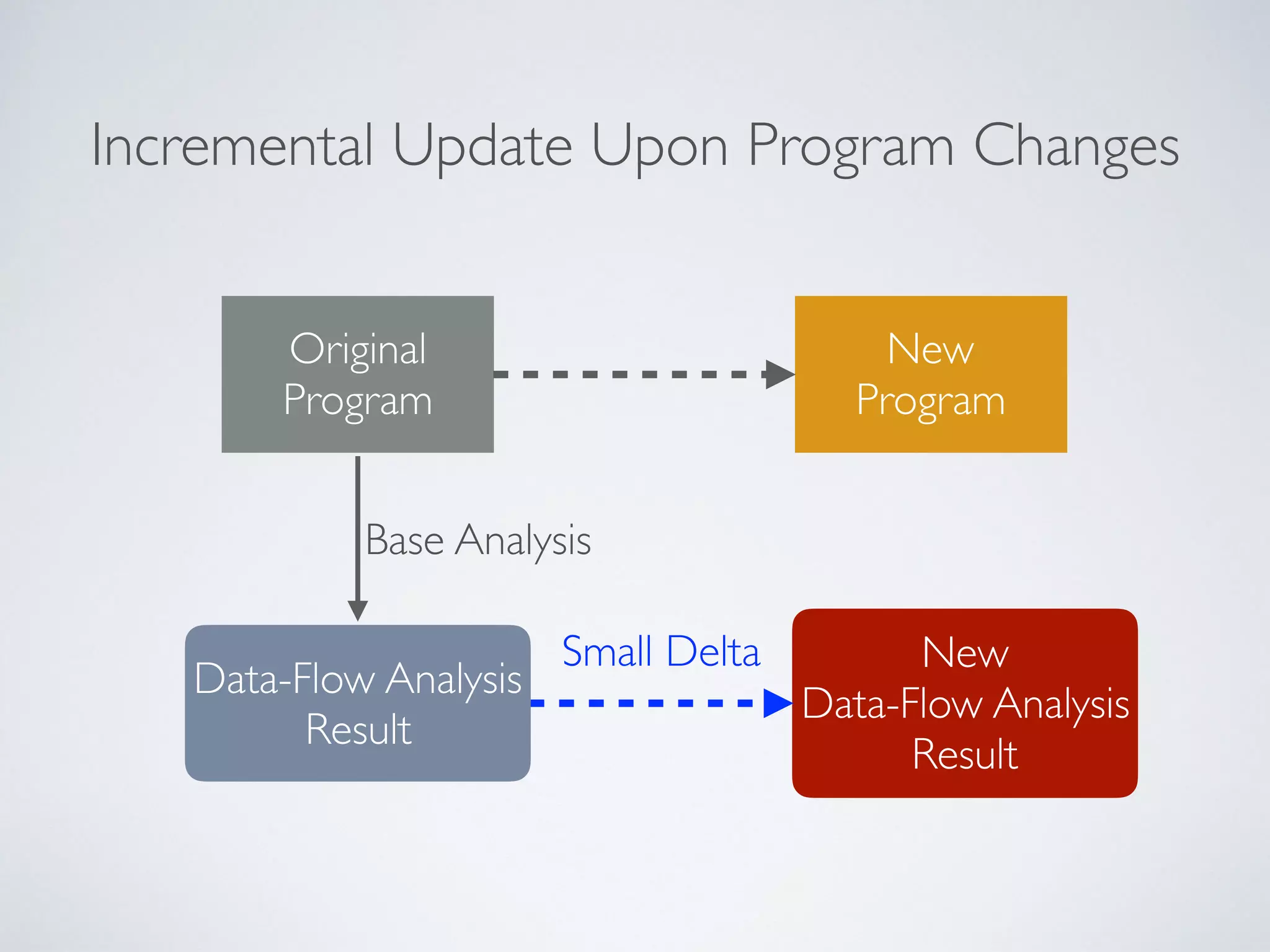 Paper Study - Incremental Data-Flow Analysis Algorithms by Ryder et al ...