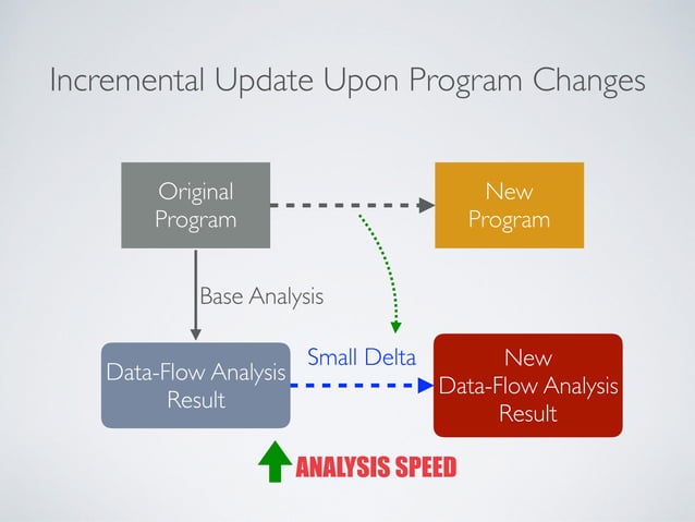 Paper Study - Incremental Data-Flow Analysis Algorithms by Ryder et al | PPT