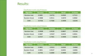 Injection Attack detection using ML for | PPT