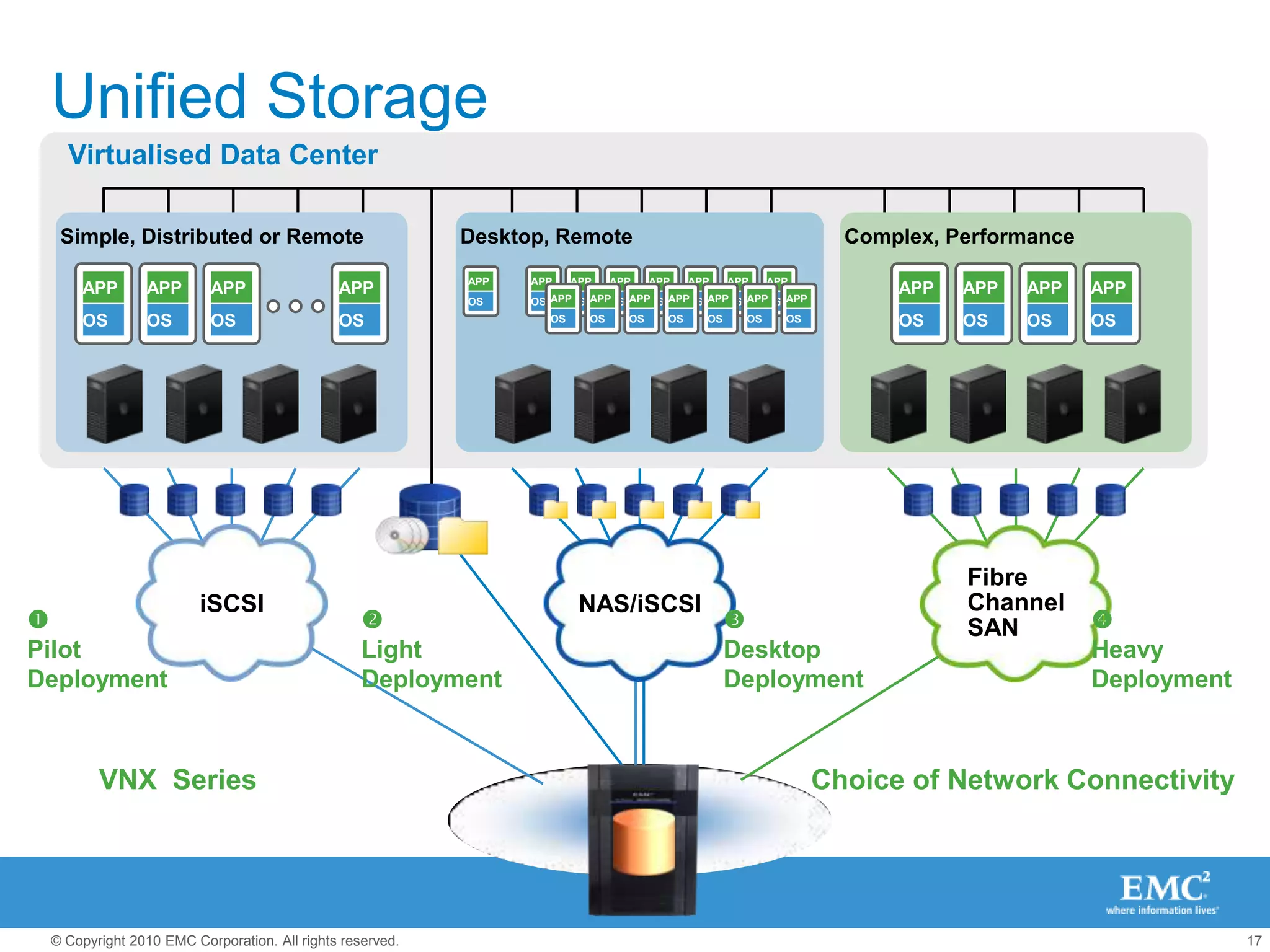 Presentation integration vmware with emc storage | PPT