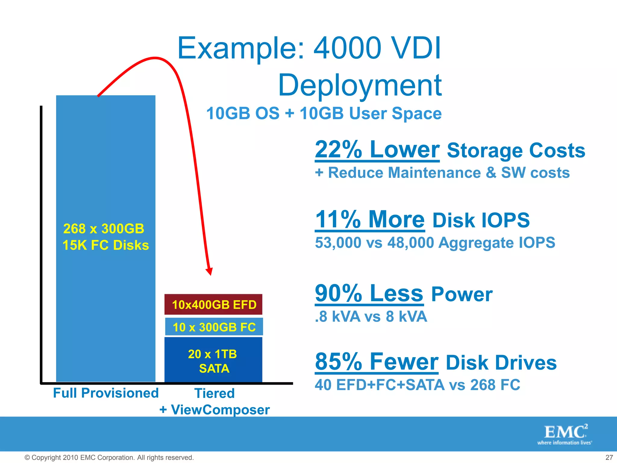 Presentation integration vmware with emc storage | PPT