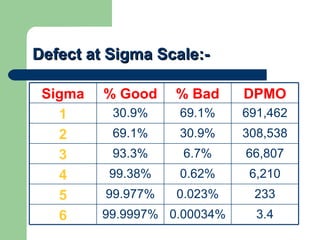 Presentation introduction to six sigma | PPT