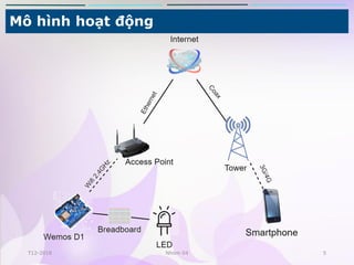 Presentation an IoT project - control LED through App Blynk on Wemos D1 ...