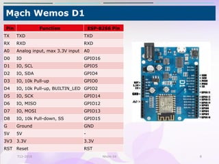 Presentation an IoT project - control LED through App Blynk on Wemos D1 ...