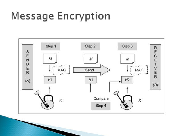 Message Authentication Code & HMAC | PPT