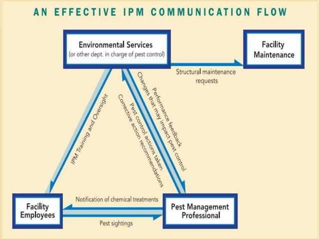 Integrated Pest Management (IPM) | PPTX | Agriculture | Industries