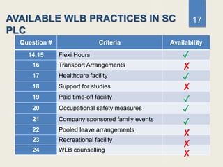 Impact of Work life balancing (WLB) practices on employee performance | PPT