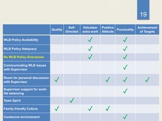 Impact of Work life balancing (WLB) practices on employee performance | PPT