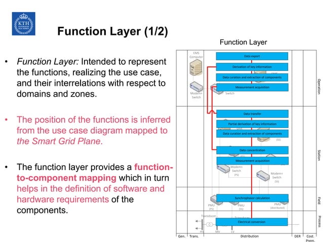 A Sgam Based Architecture For Synchrophasor Applications Facilitating