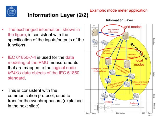 A Sgam Based Architecture For Synchrophasor Applications Facilitating