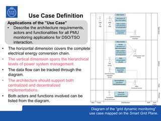 A SGAM-Based Architecture for Synchrophasor Applications Facilitating TSO/DSO Interactions | PPTX