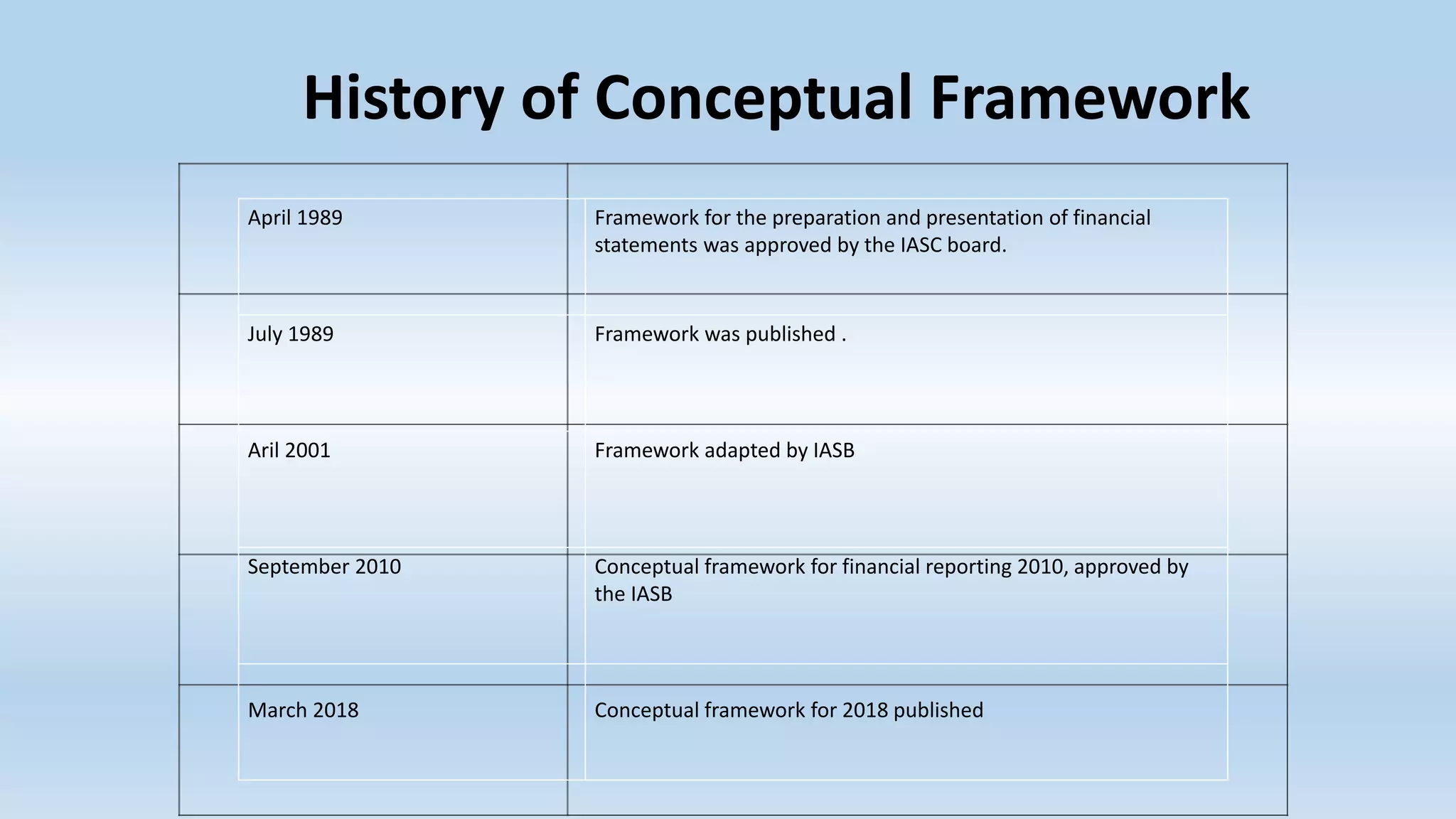 Presentation on Conceptual Framework | PPTX