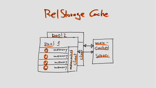RelStorage - an alternative ZODB Backend | PDF | Databases | Computer Software and Applications