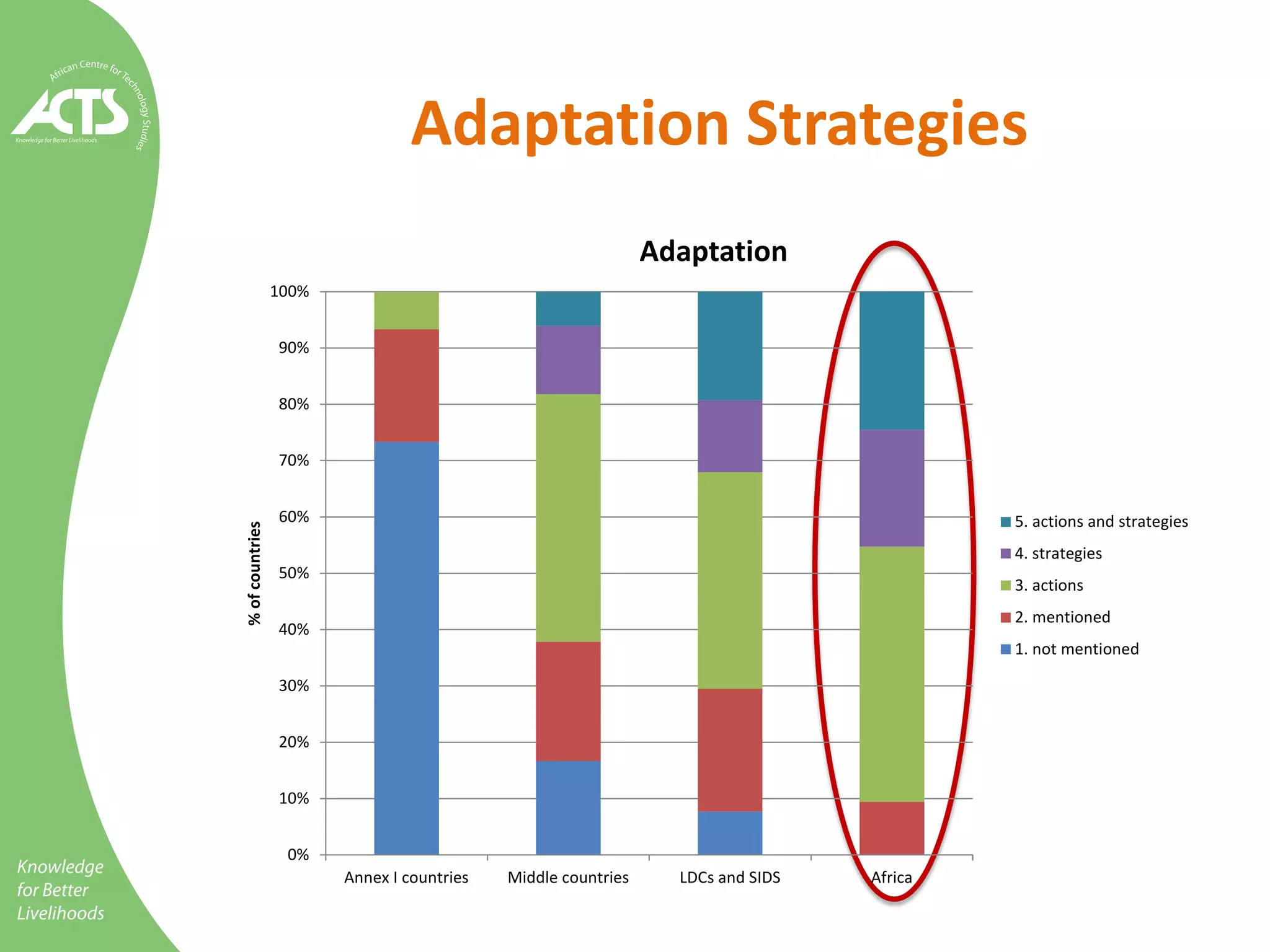 Communicating Adaptation information: African Countries' INDCs, by ...