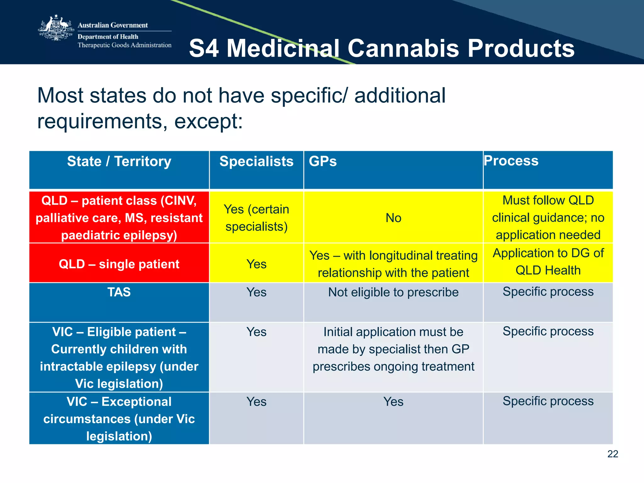 TGA presentation: Legislation and patient access schemes for medicinal ...