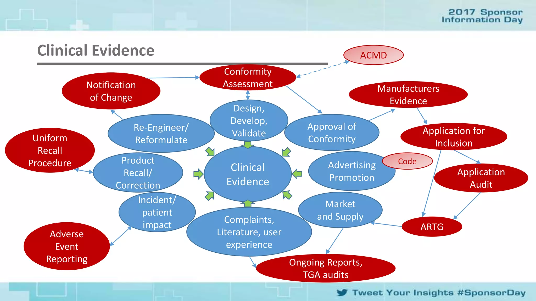 TGA presentation: Lifecycle of a Medical Device / IVD | PPTX